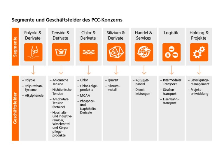 Company history - PCC SE